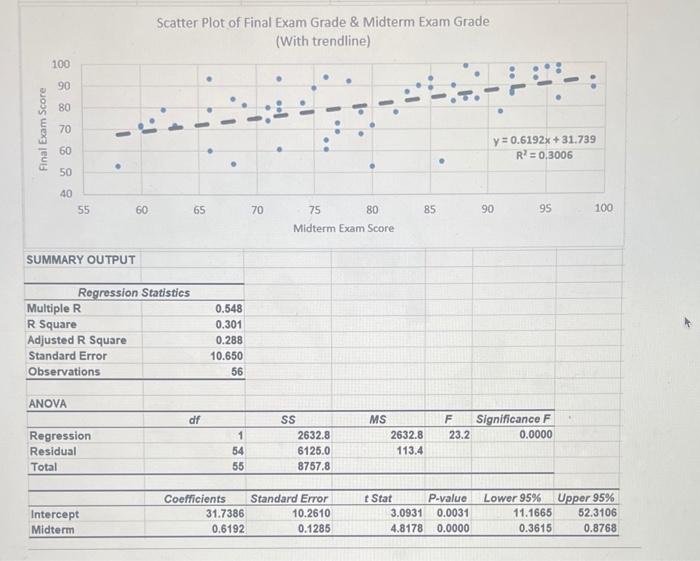 Solved Scatter Plot of Final Exam Grade & Midterm Exam Grade | Chegg.com