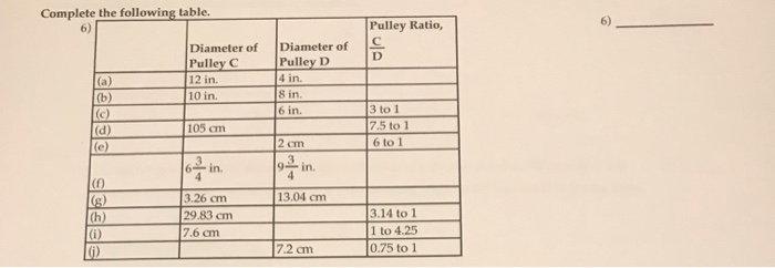 Solved Complete the following table. Pulley Ratio Diameter | Chegg.com