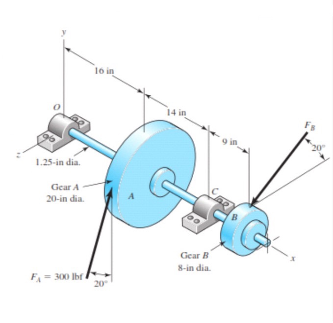 Solved A gear reduction unit uses the countershaft shown in | Chegg.com
