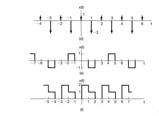 Solved Determine the Fourier series representations for the | Chegg.com