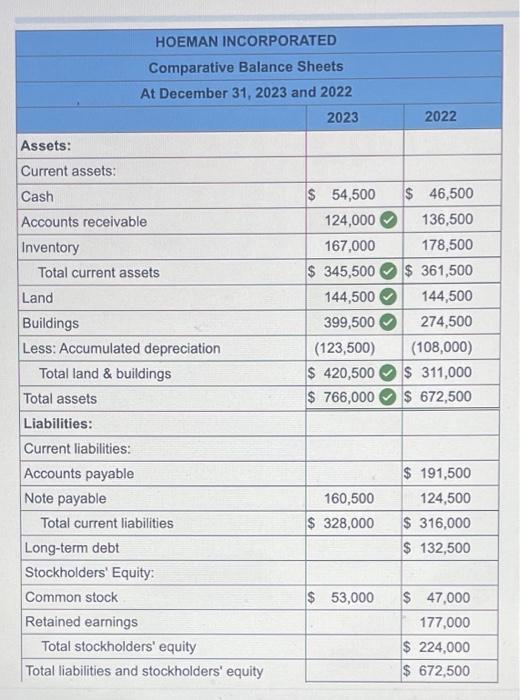 Solved Following is a partially completed balance sheet for | Chegg.com