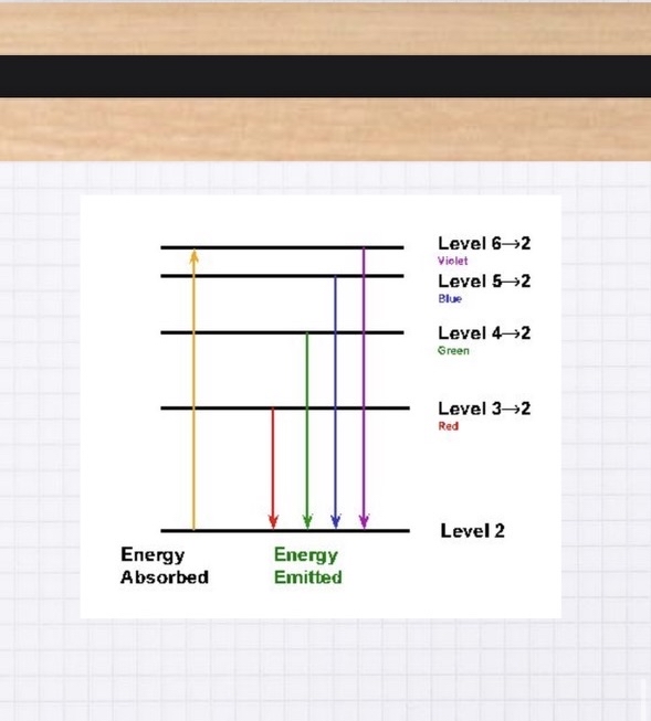 Solved EnergyAbsorbedLevel 6→2 ﻿ioletLevel 5→2BlueLevel | Chegg.com