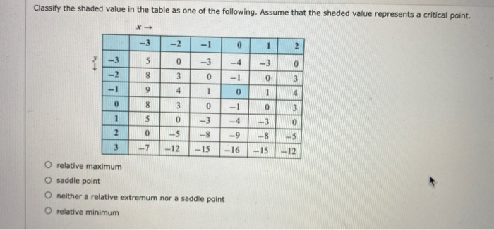 Solved Classify the shaded value in the table as one of the | Chegg.com