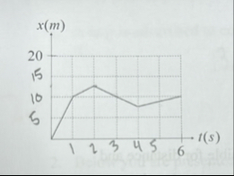 Solved Using the position vs. ﻿time graph to the right, | Chegg.com