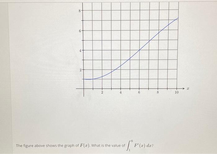 Solved The figure above shows the graph of F(x). What is the | Chegg.com