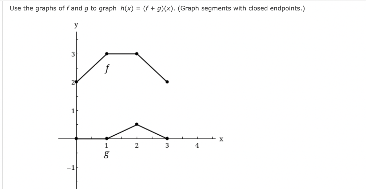 Solved Use the graphs of f ﻿and g ﻿to graph | Chegg.com