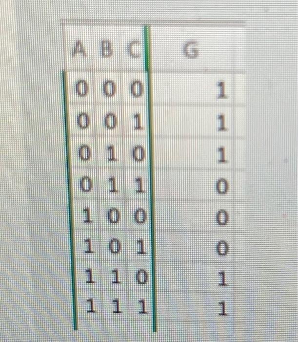 Solved for the given truth table indicate the terms that are | Chegg.com