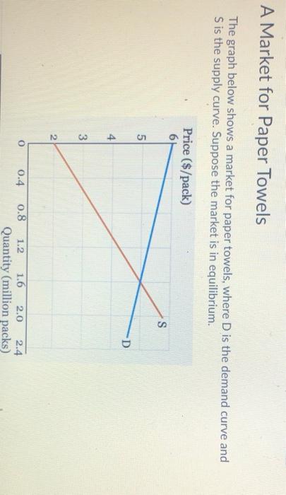 Solved A Market for Paper Towels The graph below shows a | Chegg.com