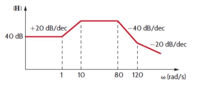 Solved This is the bode magnitude plot. Find the H(jw) and | Chegg.com