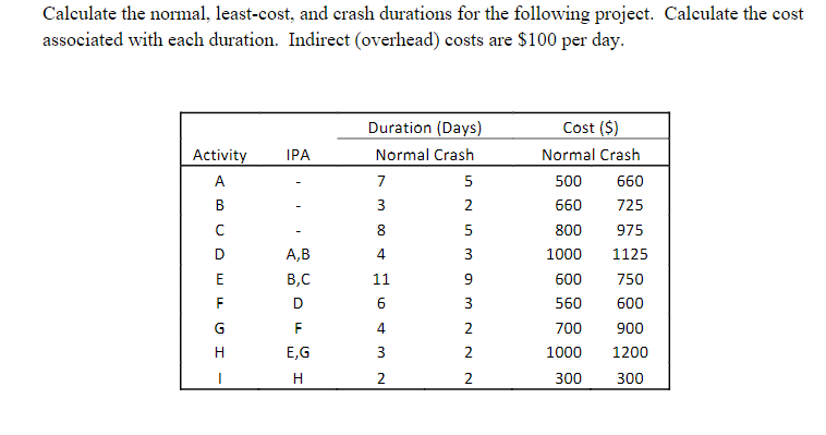 Solved Calculate the normal, least-cost, ﻿and crash | Chegg.com