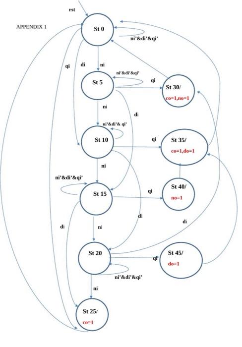 Project-Vending Machine Design, Implementation and | Chegg.com