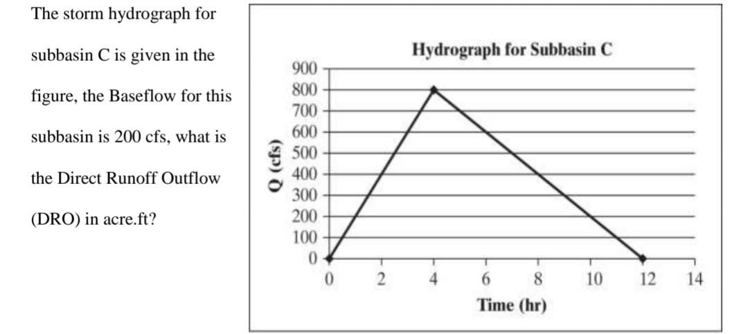 Solved The storm hydrograph for subbasin C is given in the | Chegg.com