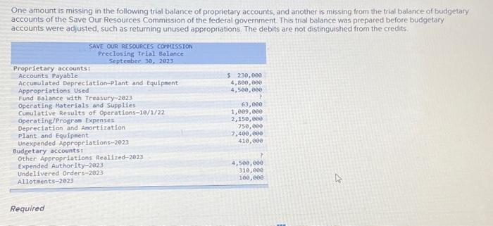 Solved One amount is missing in the following trial balance | Chegg.com