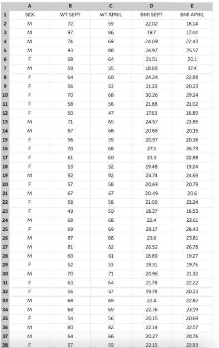 Solved Using the data you find in the Freshman 15 data | Chegg.com