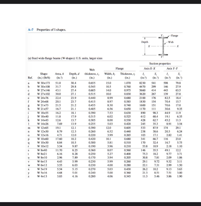 Solved TECH 2351: Statics and Strength of Materials HW 7 | Chegg.com