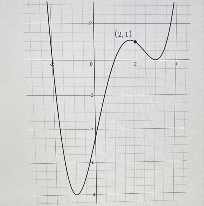 Solved Determine the formula for the 4th degree polynomial | Chegg.com