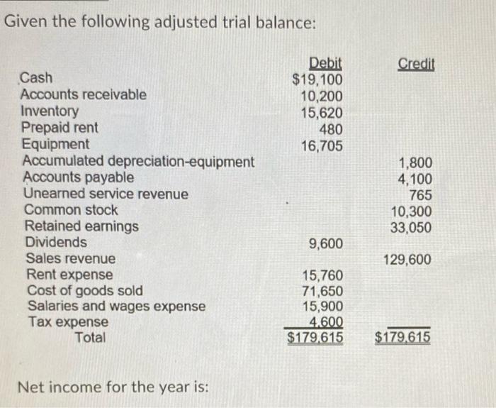 Solved Given the following adjusted trial balance: Net | Chegg.com