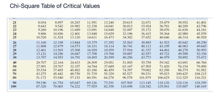Solved Chi-Square (x2) Distribution Area to the Right of | Chegg.com
