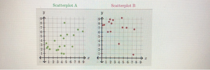 Solved Match the correlation coefficients with the | Chegg.com