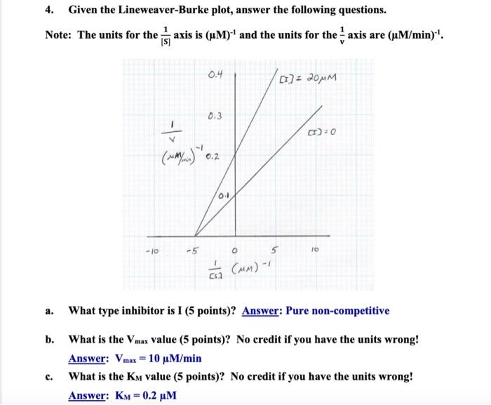Solved 4. Given the Lineweaver-Burke plot, answer the | Chegg.com