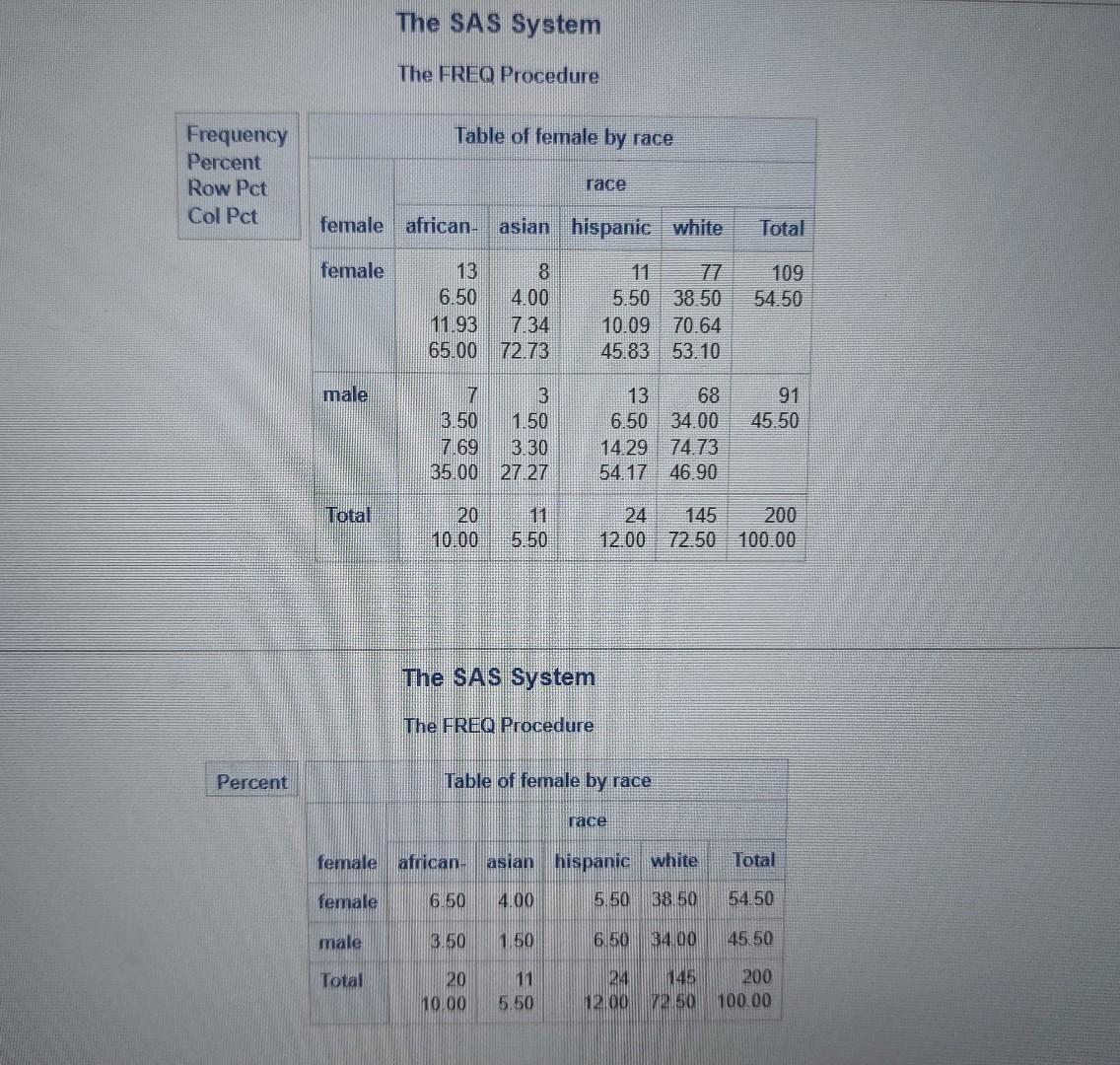Solved The SAS System The FREQ ProcedureThe SAS System The | Chegg.com