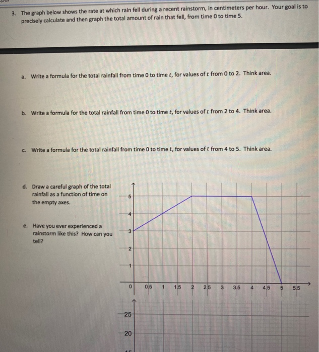 Solved 3. The graph below shows the rate at which rain fell | Chegg.com