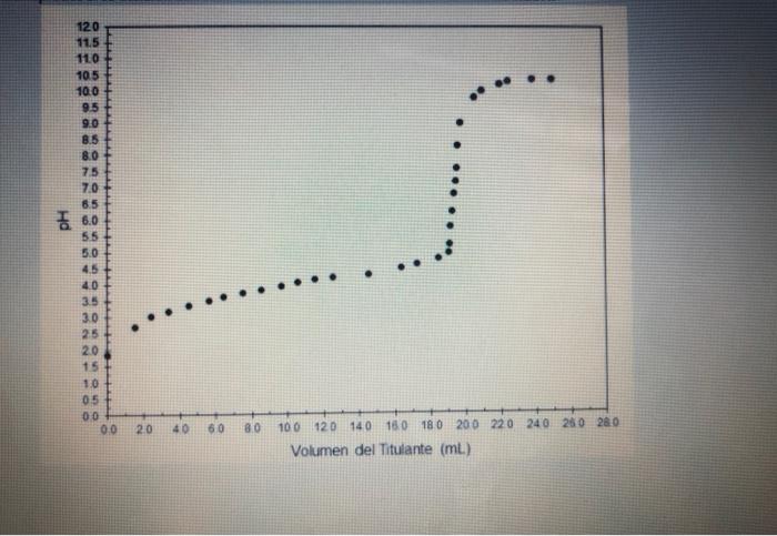 Solved The illustration above shows a titer curve for a | Chegg.com