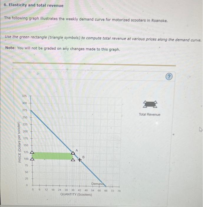 Solved 6. Elasticity and total revenue The following graph | Chegg.com