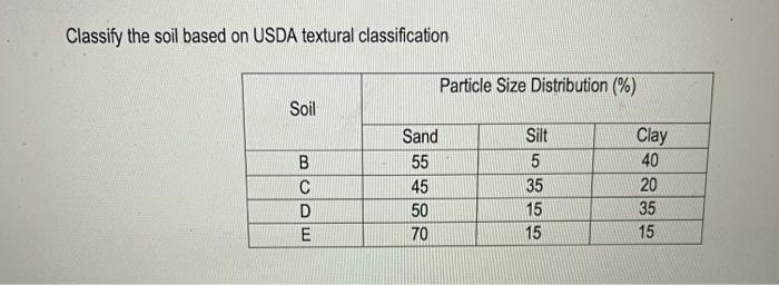Solved Classify the soil based on USDA textural | Chegg.com