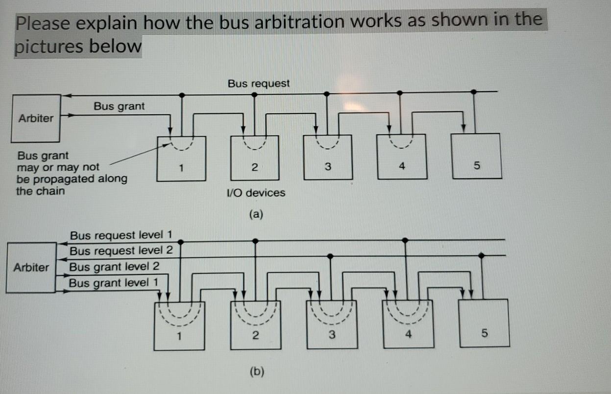 Solved Please explain how the bus arbitration works as shown | Chegg.com
