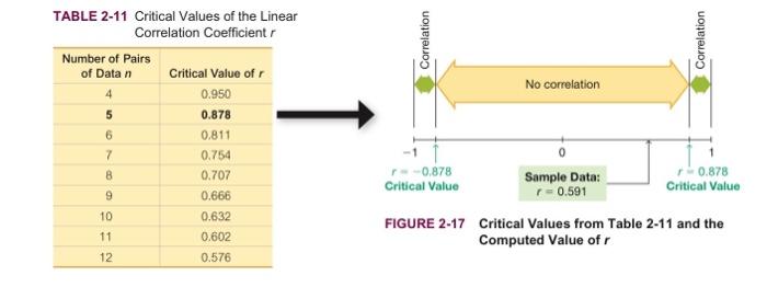 Solved Use Table 2-11 to find the critical values of r. | Chegg.com