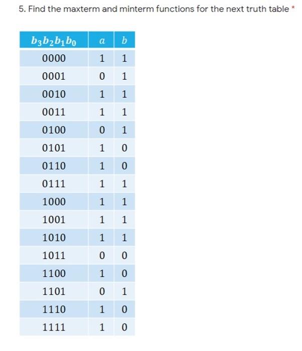 Solved 5. Find the maxterm and minterm functions for the | Chegg.com