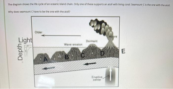 Solved The diagram shows the life cycle of an oceanic island | Chegg.com