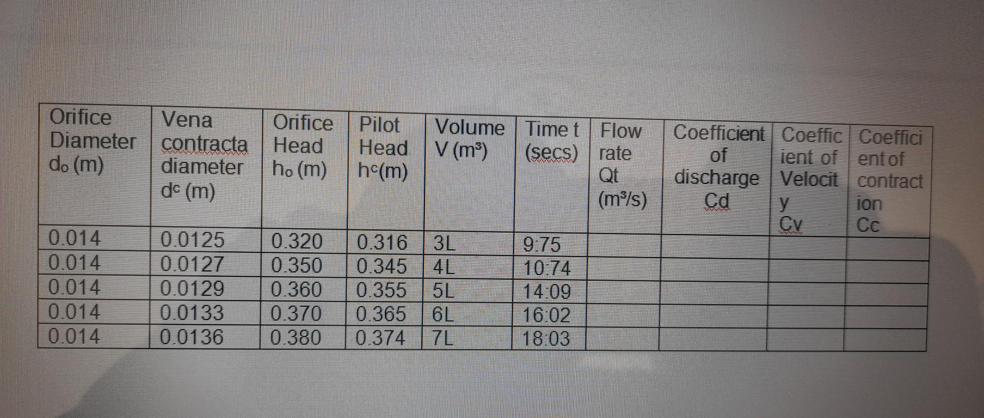 Solved fill in the table with data provided and plot the | Chegg.com