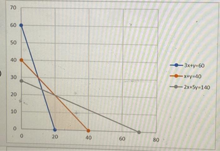 Solved Graph the feasible region subject to the following | Chegg.com