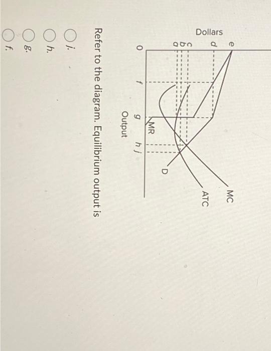 Solved Refer to the diagram. Equilibrium output is h. g. f. | Chegg.com