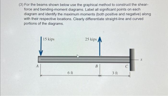 Solved 3) For the beams shown below use the graphical method | Chegg.com