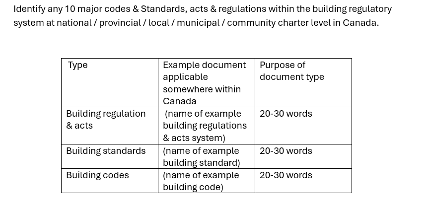 Solved Identify any 10 ﻿major codes \& Standards, acts \& | Chegg.com