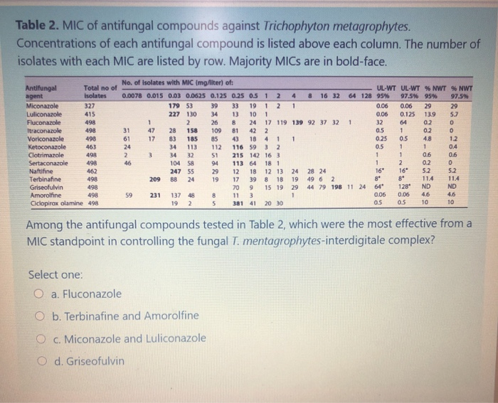 Solved Table 2. MIC of antifungal compounds against | Chegg.com