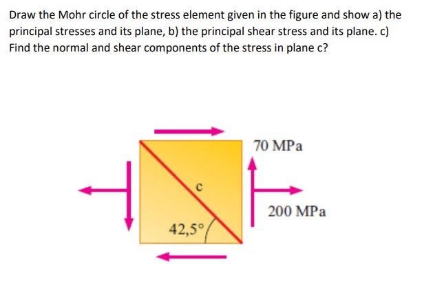 Solved Draw the Mohr circle of the stress element given in | Chegg.com