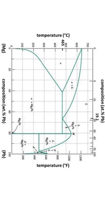 Solved Using the phase diagram below, for a magnesium-lead | Chegg.com