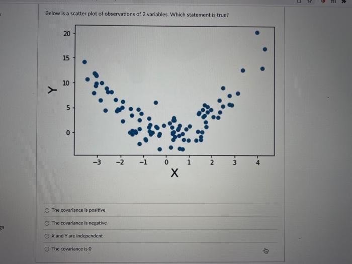 Solved Below is a scatter plot of observations of 2 | Chegg.com