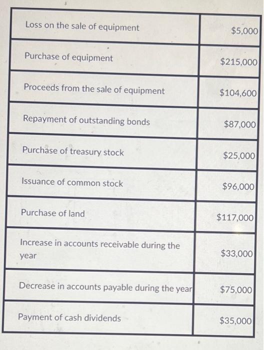 Solved Find Net Cash Flow From Investing Activities
