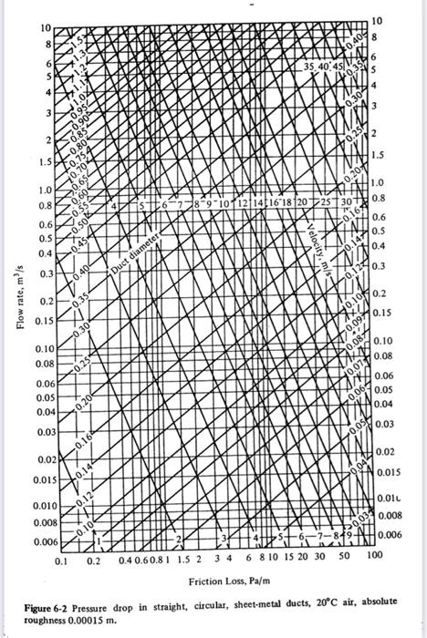 QUESTION 11 Design a circular duct system shown in | Chegg.com