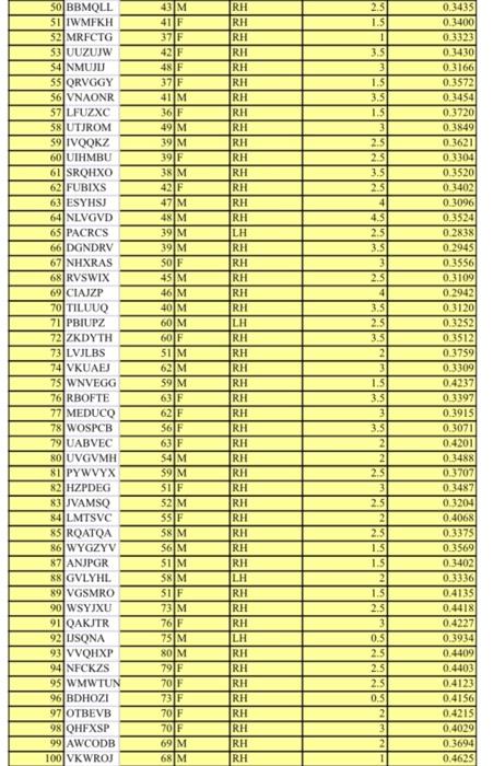 Solved 1. Write up your findings with a brief introduction, | Chegg.com