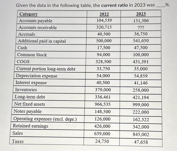 Solved Given the data in the following table, the current | Chegg.com