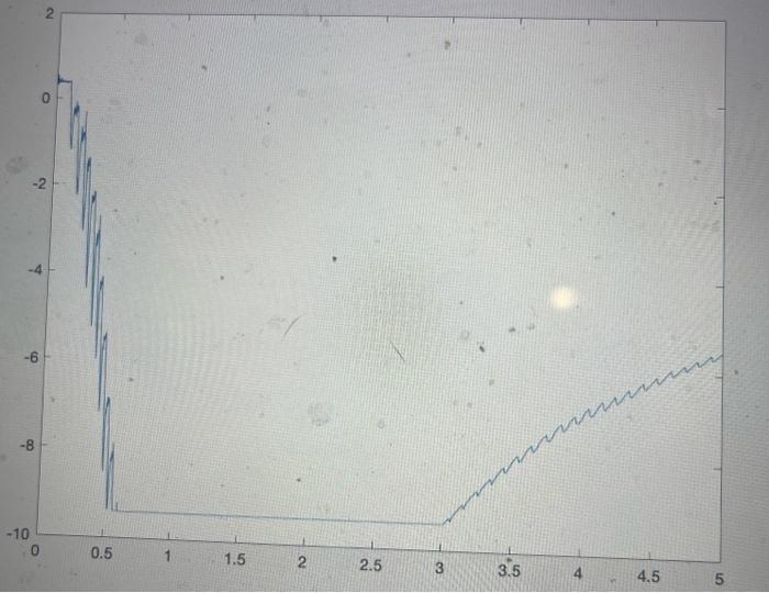 Solved 0. Take out butput offect 1. Truncate: Jata=data (N: | Chegg.com