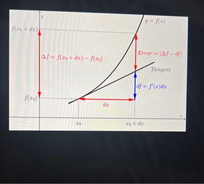 Solved The figure shows how a function f(x) and its linear | Chegg.com