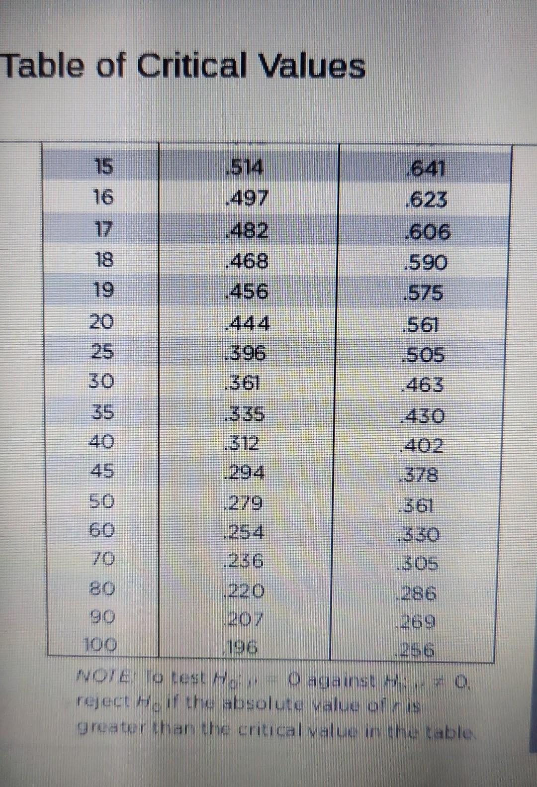 Solved what is the linear coefficient r=? round three | Chegg.com