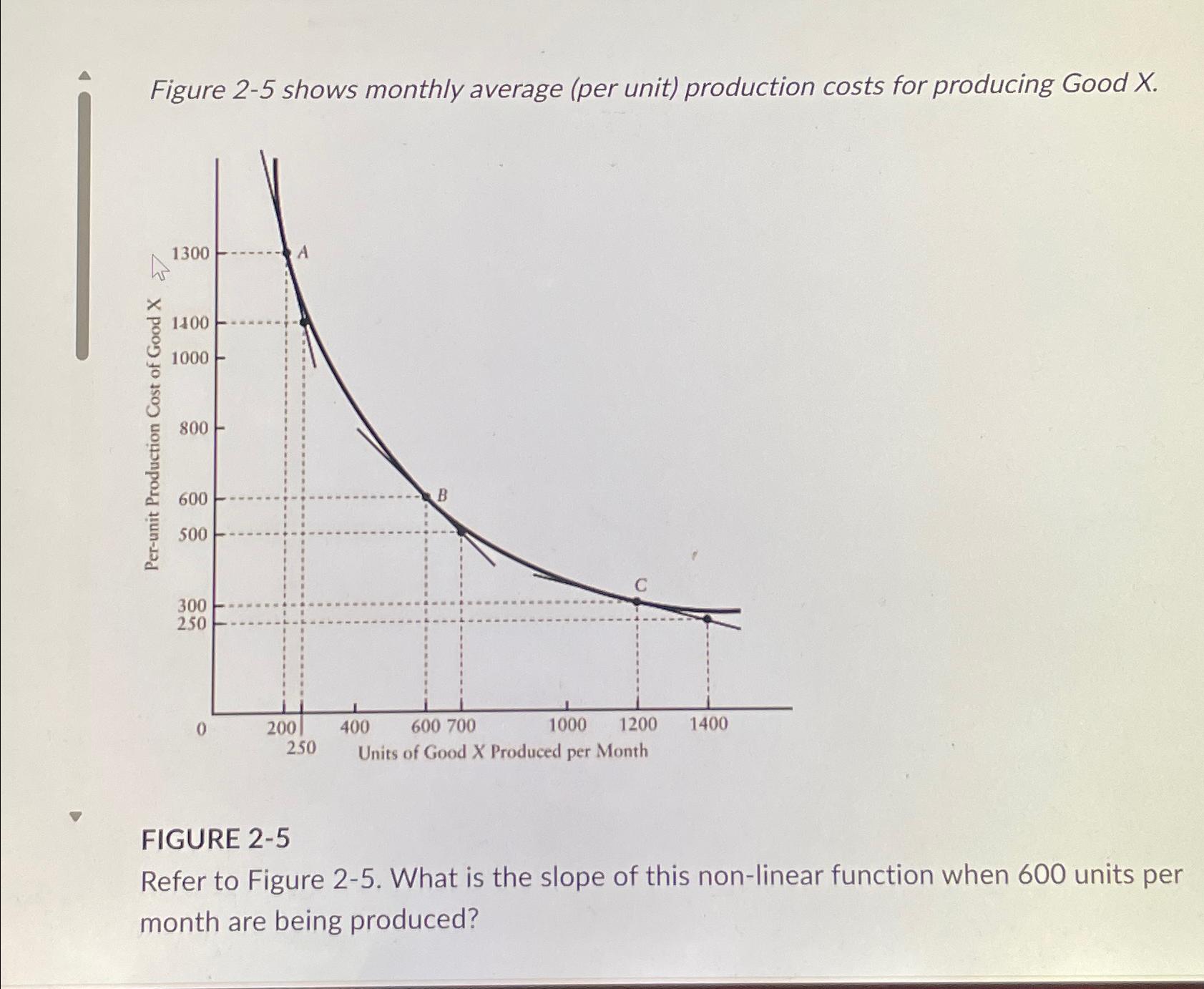 Solved Figure 2-5 ﻿shows monthly average (per unit) | Chegg.com